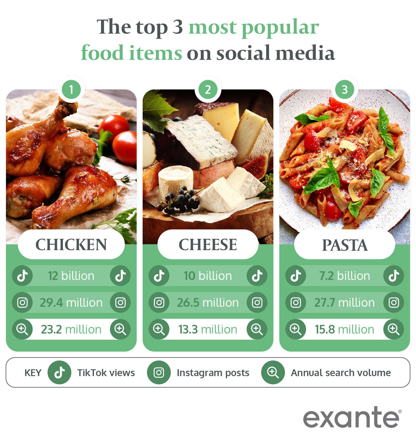The Social Food Guide | Exante