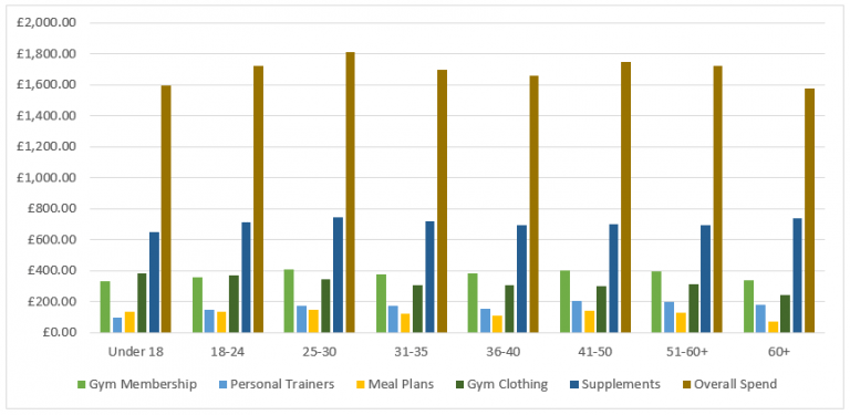 Who Is The Biggest Health & Fitness Spender In The UK? Our Survey ...