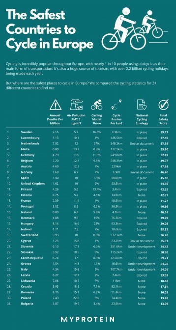 Where are the safest countries to cycle in Europe? | MYPROTEIN™