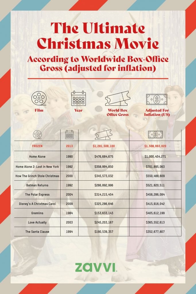 The Ultimate Christmas Movies To Watch This Festive Season - Zavvi