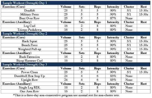 Cluster Sets For Serious Strength Training - The Zone